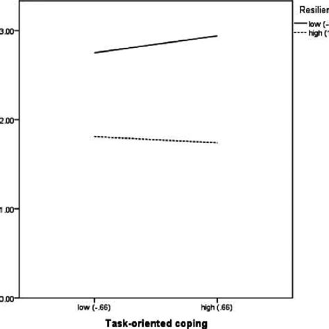 Pdf Coping Strategies And Psychological Outcomes The Moderating