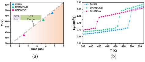 Schematic Melting Point Simulation Procedure A And Inverse Density Download Scientific