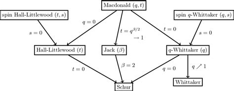 An Hierarchy Of Symmetric Functions Download Scientific Diagram
