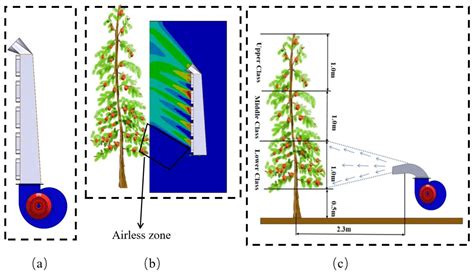 Simulation And Experiment On Parameters Of An Airflow Guiding Device