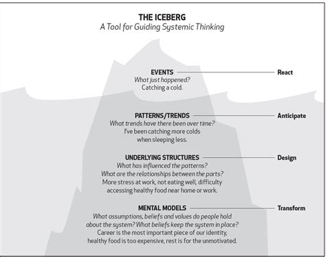 Iceberg Model