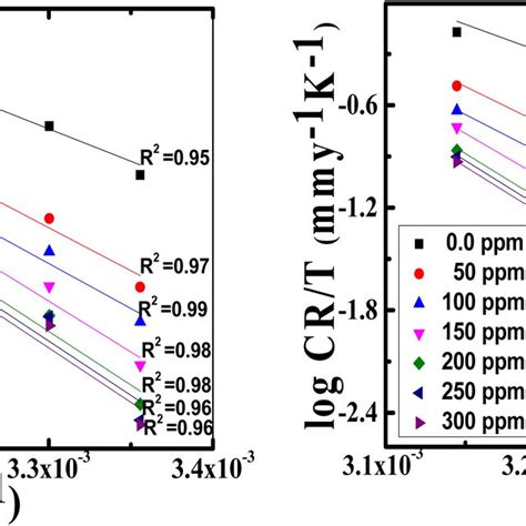 Arrhenius Plot Of Log K Vs 1t Download Scientific Diagram