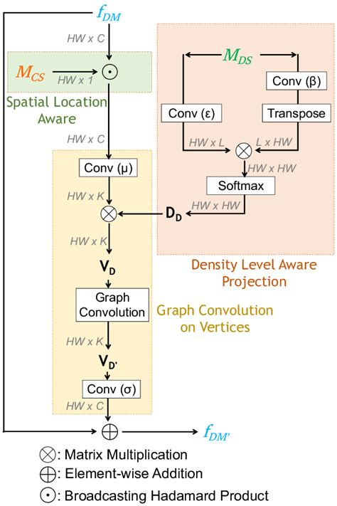 Architecture Of The Proposed Gcn Reasoning Module F Dm ∈ R C×h×w Is