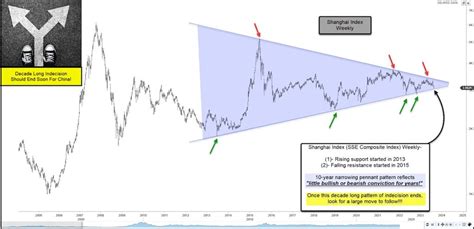 Chinas Shanghai Composite Stock Index Nearing Decision Time See