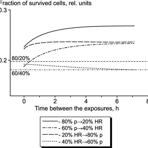Survival Of B14 150 Cells In The Studied Schemes Of Combined Exposure