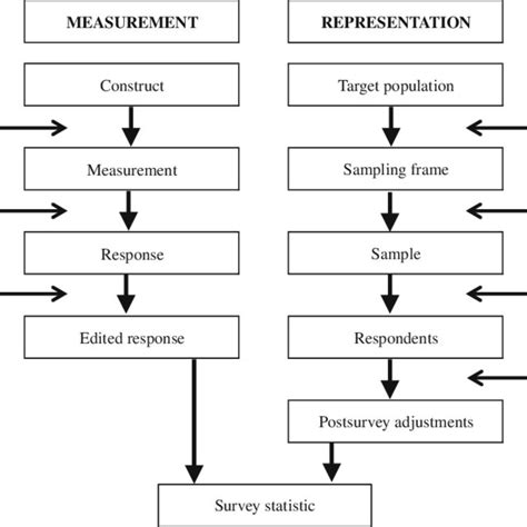 A Framework For Survey Error Source Adapted From Figure 25 In Groves