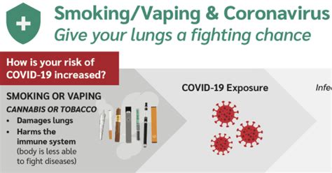 Risks Of Using With Covid 19 Tobacco Prevention Toolkit Stanford