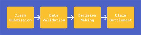 Digital Transformation In Claims Management The What Why And Where