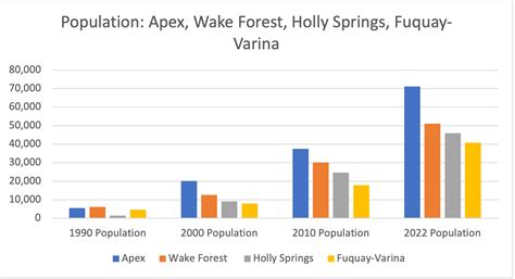 Observations On Wake County Population Trends — Raleighforward
