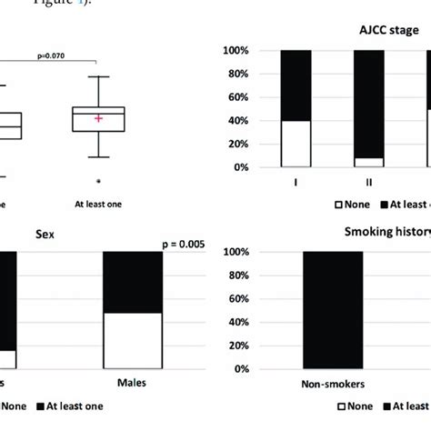 Comparison Of Patients Without Any Molecular Alteration And Patients