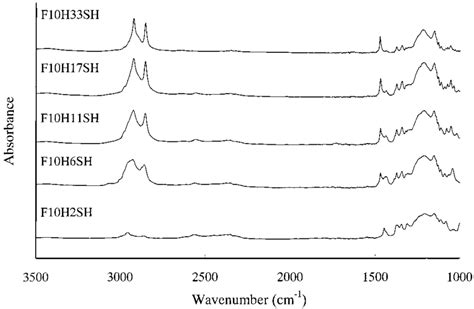 Ftir Spectra Of Semifluorinated Alkanethiols F10hnsh N 2 6 11 Download Scientific