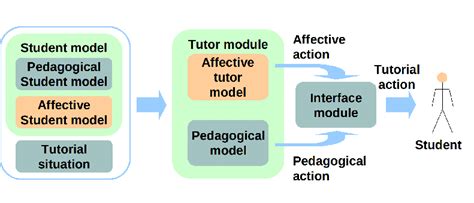General Diagram For The Affective Behavior Model The Model Is Composed