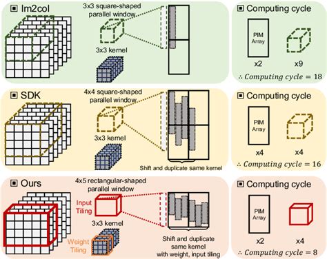 Figure 1 From Vw Sdk Efficient Convolutional Weight Mapping Using