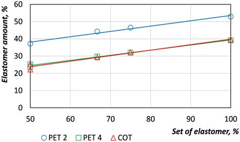 The Relation Between Set Of Elastomer And Its Content In Fabric