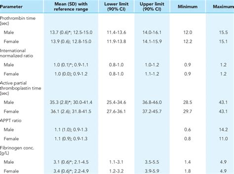 Hemostatic Normal Reference Values In Male And Female Saudi Adults