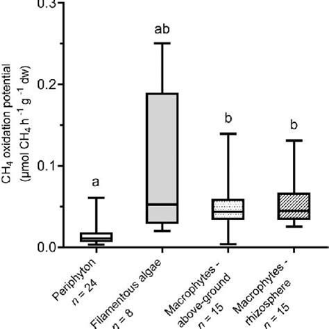 Potential Ch 4 Oxidation Rates In Each Plant Type After 12 H Of