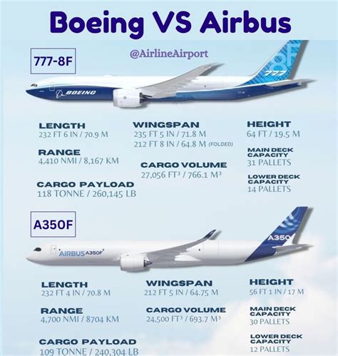 Boeing 777 8f Vs Airbus A350f Airbus Boeing Boeing 777