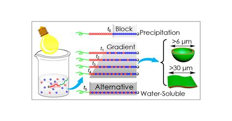 Sequence Controlled Polymerization Induced Self Assembly Acs Macro Letters
