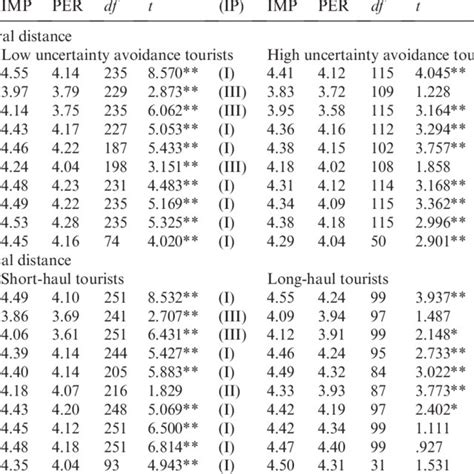 Paired Sample T Tests And Ipa Analysis In Public Transportation Download Table