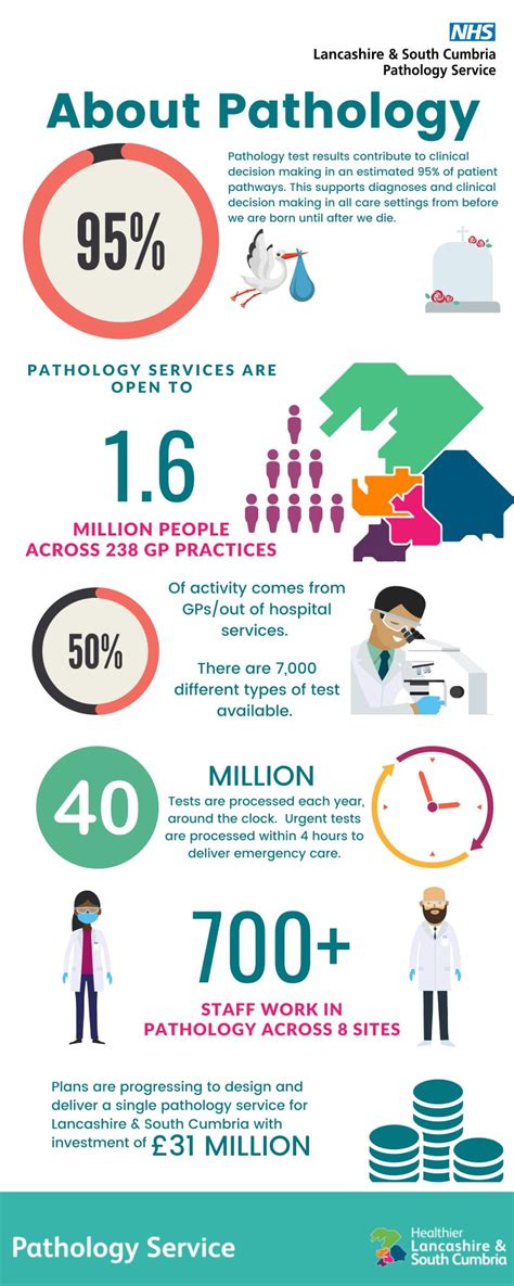 Lancashire And South Cumbria Pathology Collaboration On Linkedin