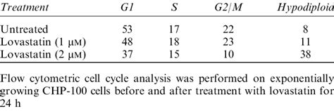 E Ect Of Lovastatin On Cell Cycle Distribution In Chp 100 Cells Download Table