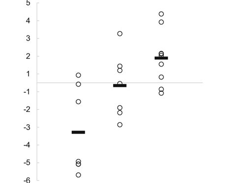 Provides The Distribution Of Item Threshold Parameters From The