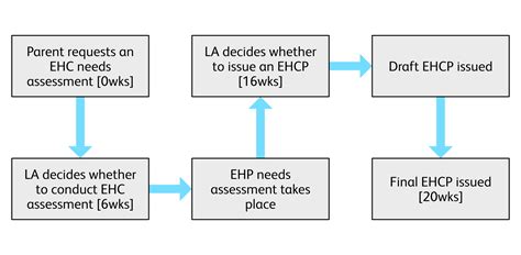 Education Health And Care Plans Healthcare Innovations Australia Hia