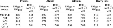 Predicted Rbe Values For Bnct Secondary Charged Particles Using