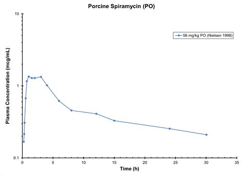 Pig Spiramycin Po Antimicrobials