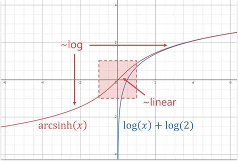 Transform Data With Hyperbolic Sine Towards Data Science