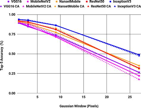 The Classification Accuracy Of Various Networks On The Validation Set Download Scientific