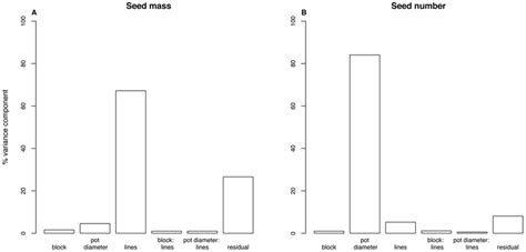 Results Of A Variance Components Analysis Of Harvested Seed Mass A