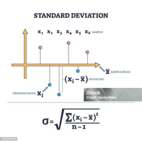 Standard Deviation As Statistics Mathematical Calculation Outline Diagram Stock Illustration