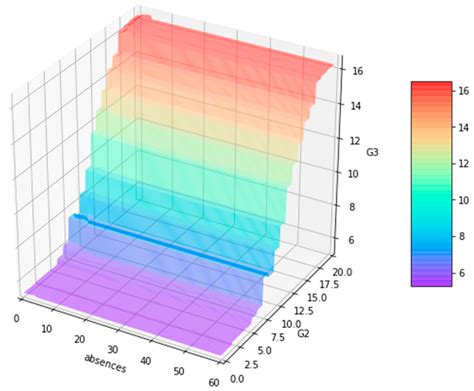 quantitative analysis and prediction of academic performance of