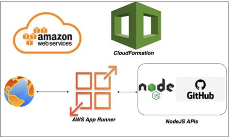bhargav b on linkedin aws awscloud programming