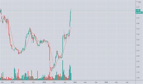 Lalin Stock Price And Chart — Setlalin — Tradingview