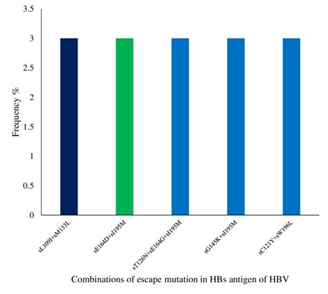 Frequency Of Hbsag Escape Mutation Combinations Detected In Hbv Hiv