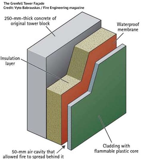 Grenfell Tower Inflammable Cladding Was Never Tested Dear Kitty Some