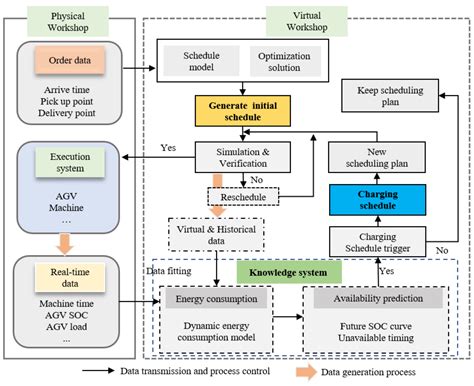 Digital Twin Based Automated Guided Vehicle Scheduling A Solution For Its Charging Problems