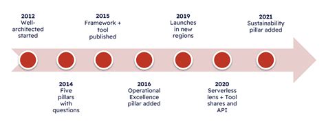 6 Pillars Of Aws Well Architected Framework Stormit