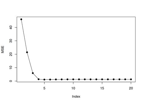 6 Linear Model Selection And Regularization An Introduction To Statistical Learning
