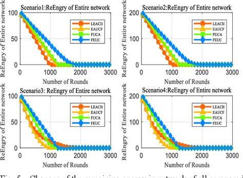 figure 5 from research on unequal clustering protocol based on fuzzy