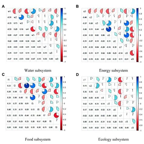 Correlation Coefficient Diagram Of The Index System A Water