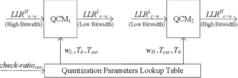 Figure From Adaptive Quantized And Normalized MSA And Its Application For DTMB A LDPC Codes
