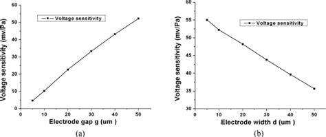 Voltage Sensitivity Versus A Electrode Gap G D 10 μ M B