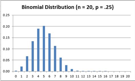 Binomial Distribution Real Statistics Using Excel