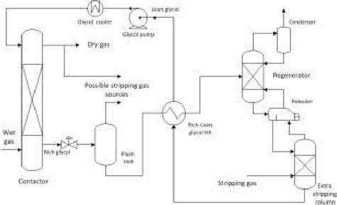 Figure 1 From Glycol Dehydration Of Captured Carbon Dioxide Using Aspen