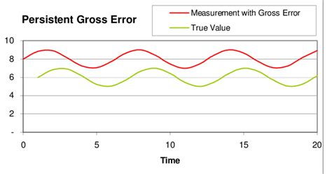 Persistent Gross Error In Process Measurement Download Scientific Diagram