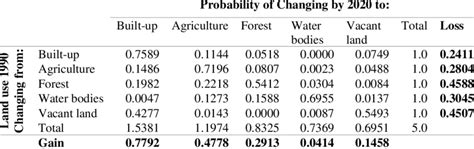 Transitional Probability Matrix Between 1990 And 2020 Download