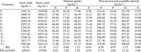 Effect Of Vam Sulphur And Boron On Nutrient Uptake And Post Harvest Download Scientific